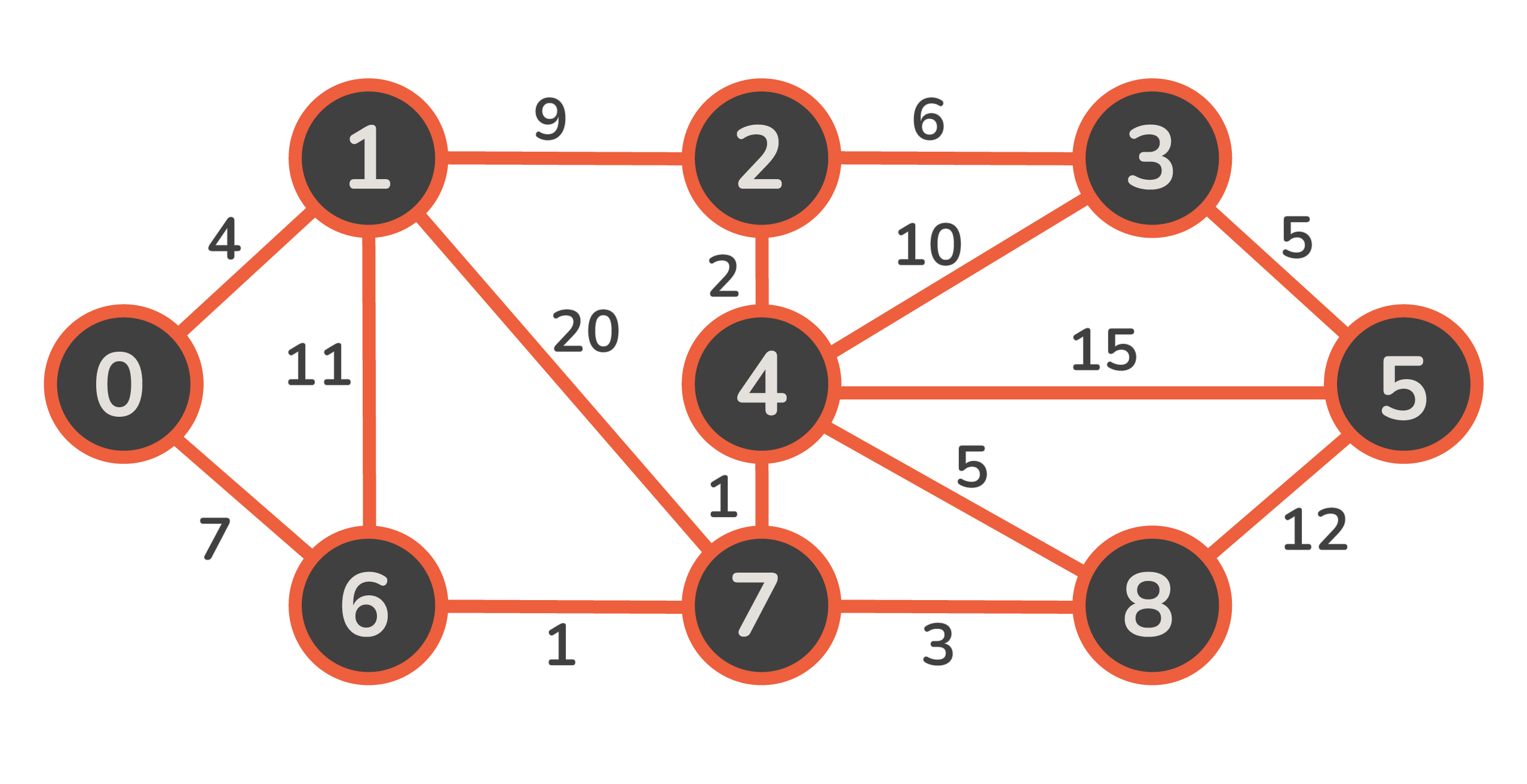 Graphs In Python Theory And Implementation Minimum Spanning Trees 