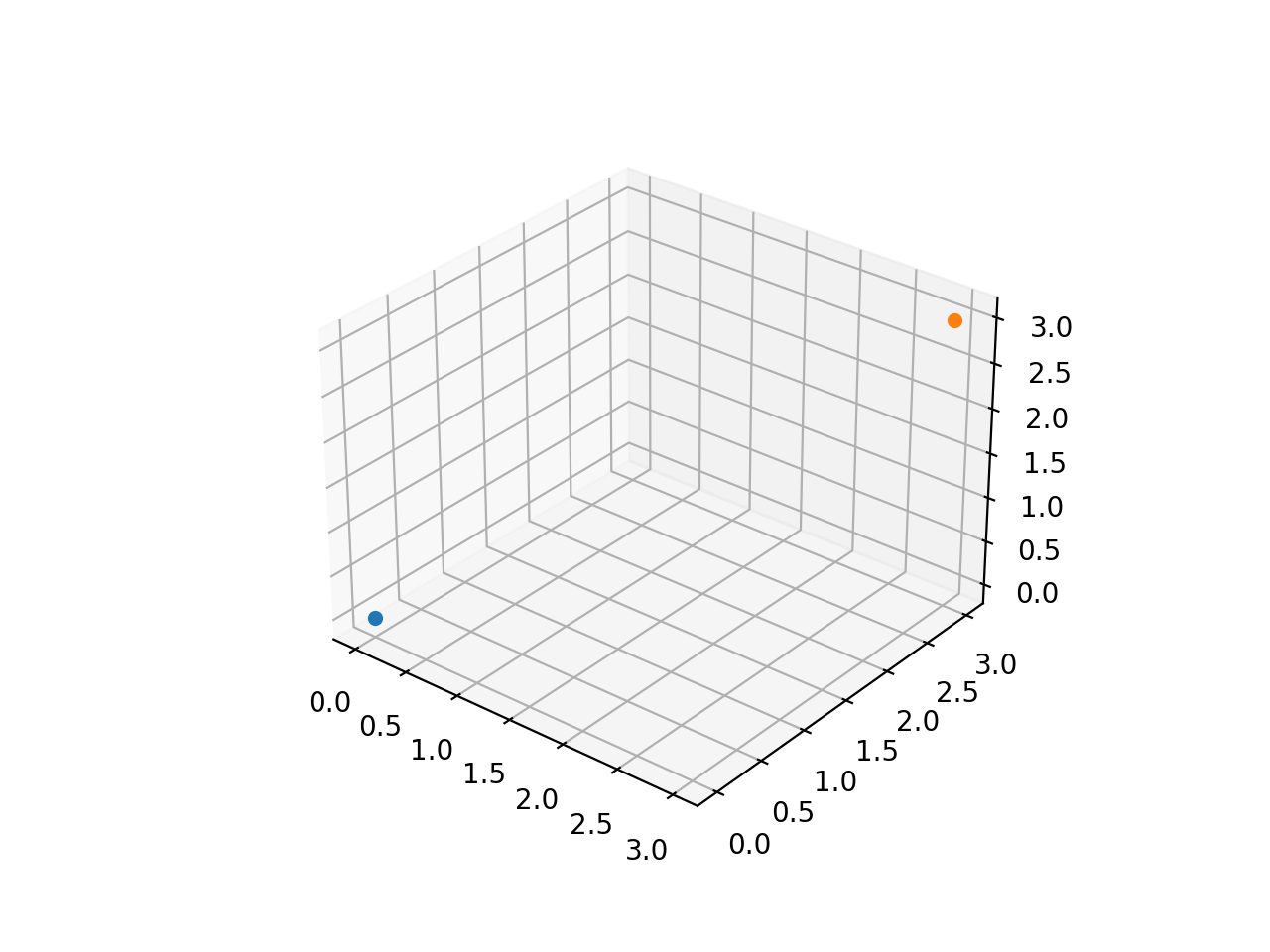 Calculating Euclidean Distance With NumPy
