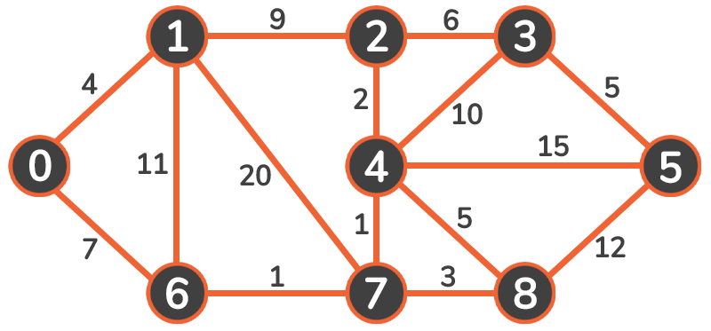 Graphs In Python Theory And Implementation Dijkstra s Algorithm