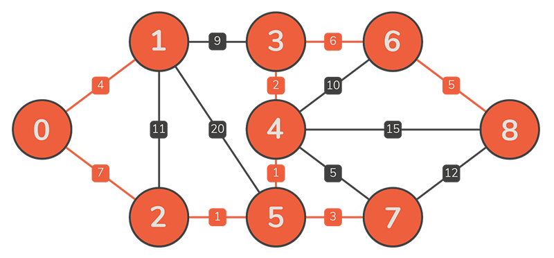 Stack Abuse: Graphs in Python: Minimum Spanning Trees - Kruskal's ...