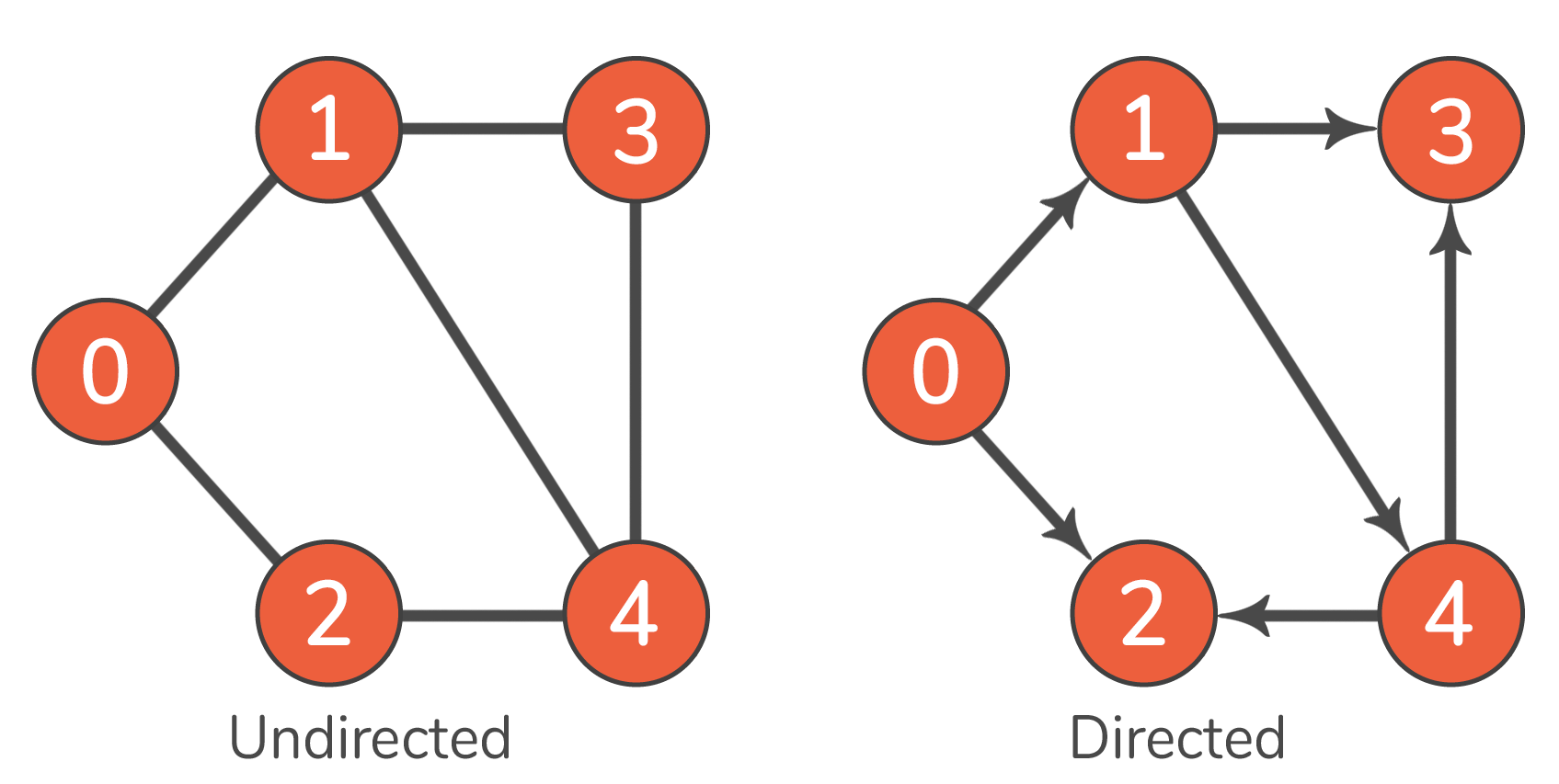 Graphs In Python Theory And Implementation Representing Graphs In Code