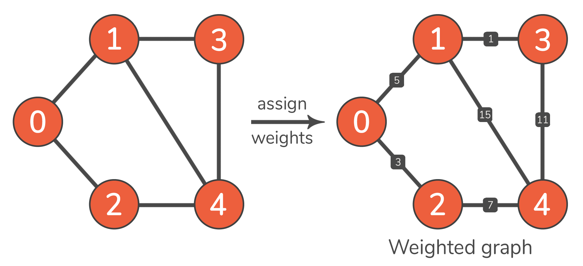 Graphs In Python Theory And Implementation Representing Graphs In Code