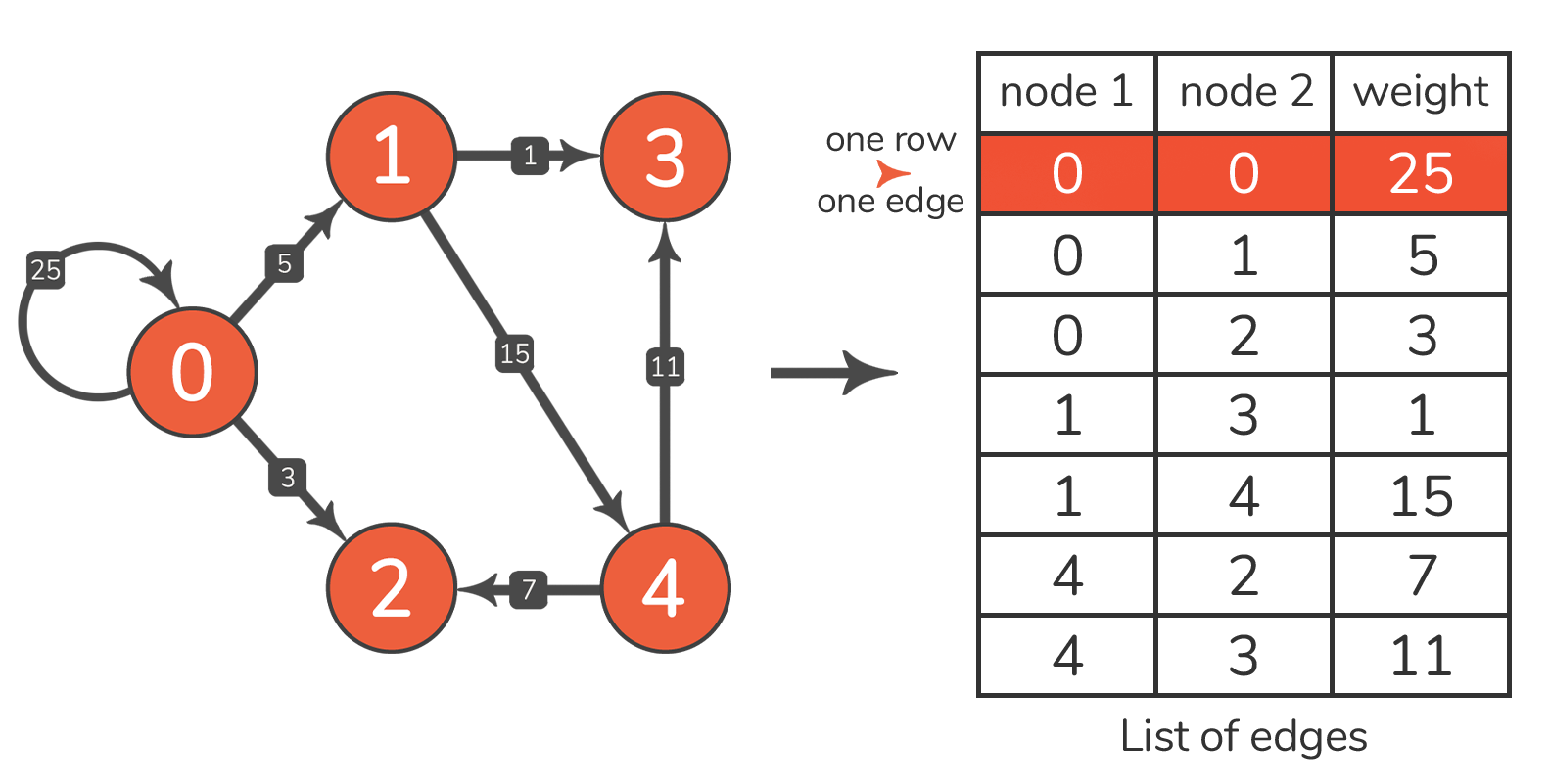 Graphs In Python Theory And Implementation Representing Graphs In Code