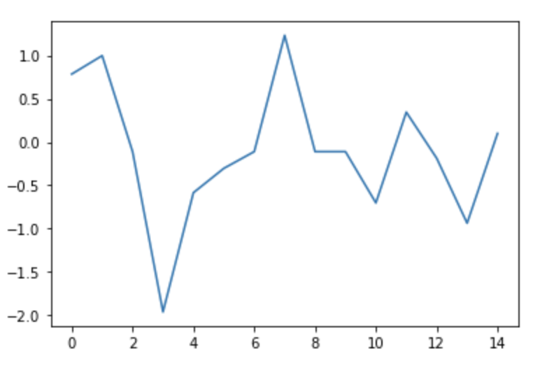 How To Fill NaNs In A Pandas DataFrame