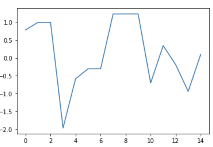 How To Fill NaNs In A Pandas DataFrame