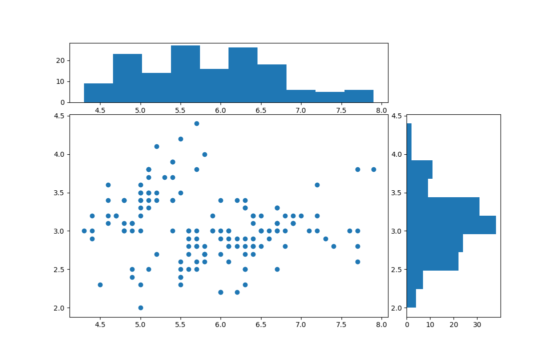 Matplotlib Scatter Plot With Distribution Plots Joint Plot Tutorial And Examples