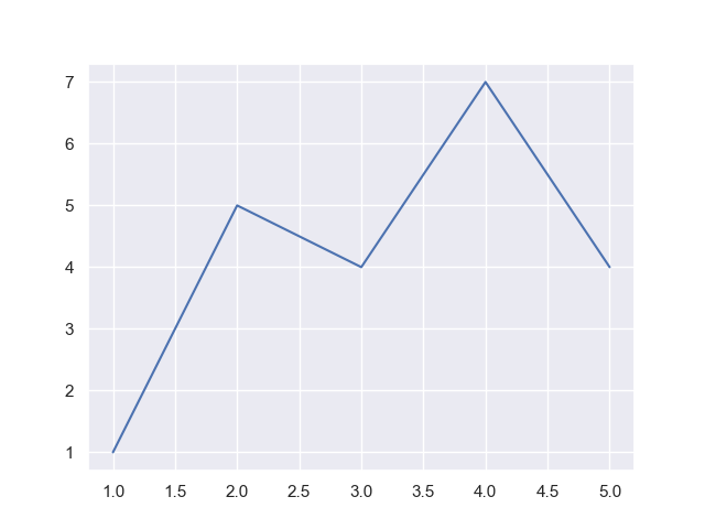 Seaborn Line Plot Tutorial And Examples