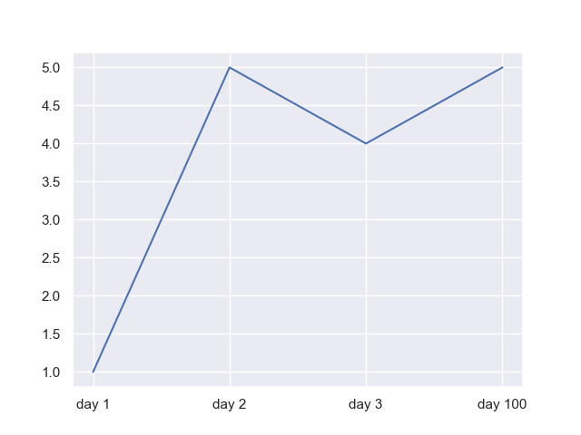 Seaborn Line Plot Tutorial And Examples