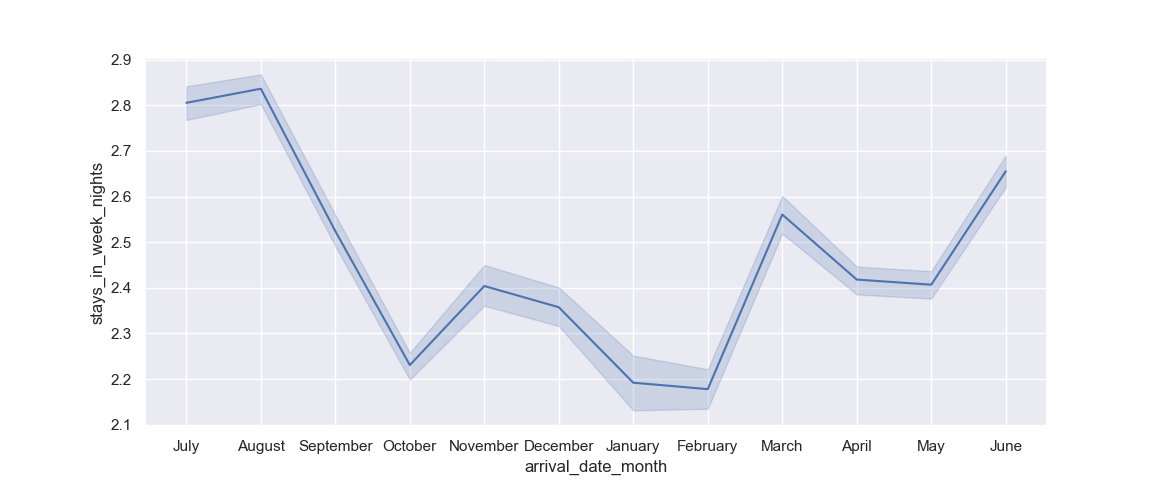 Seaborn Multiple Line Plot