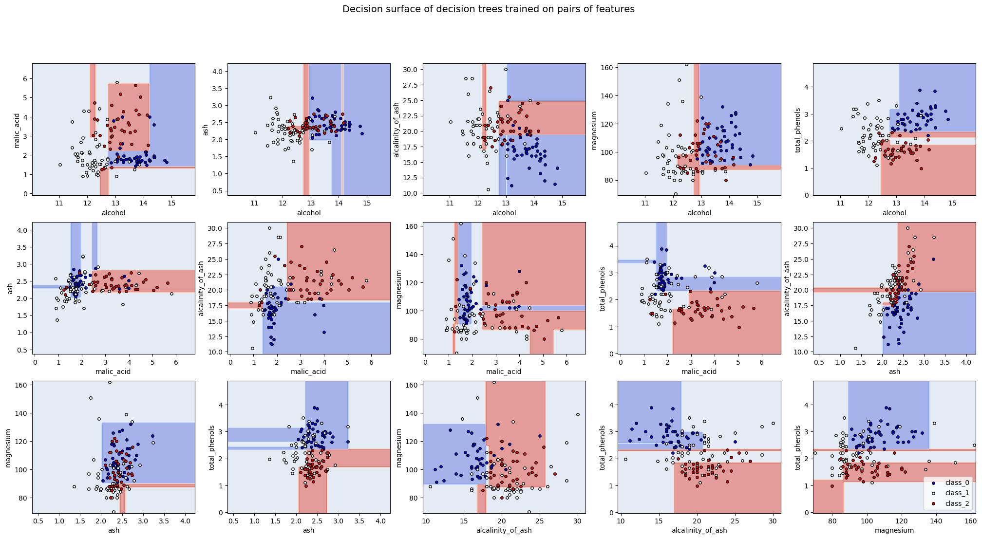 Plot Decision Boundaries Using Python And Scikit Learn