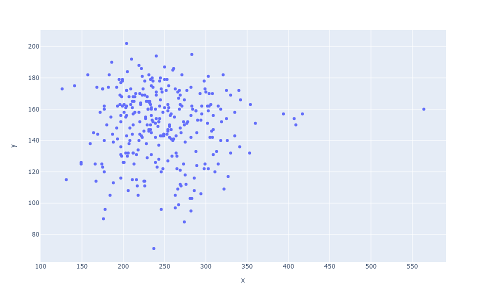 Plotly Scatter Polizclinic